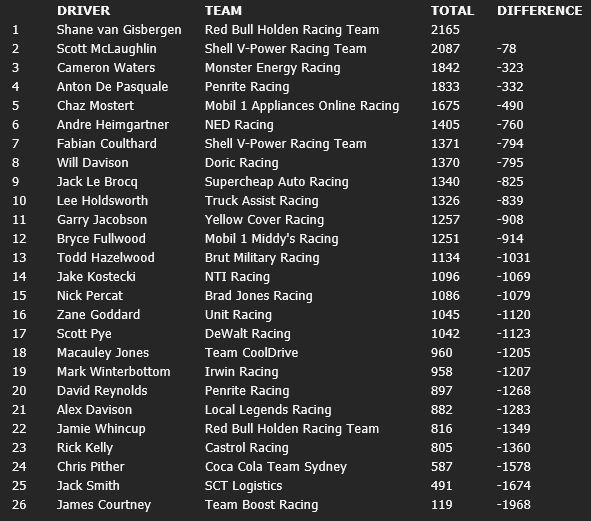 Supercars Eseries final round is down to the wire - Upcomer