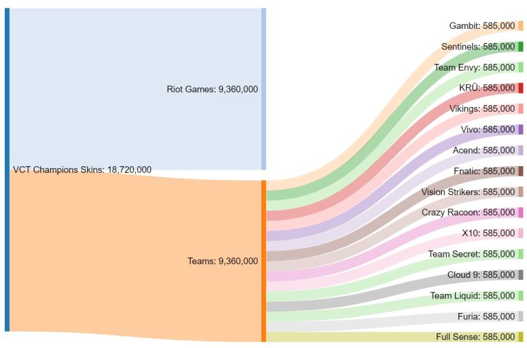 Sources: VALORANT Champions skins revenue breaks $18.7 million